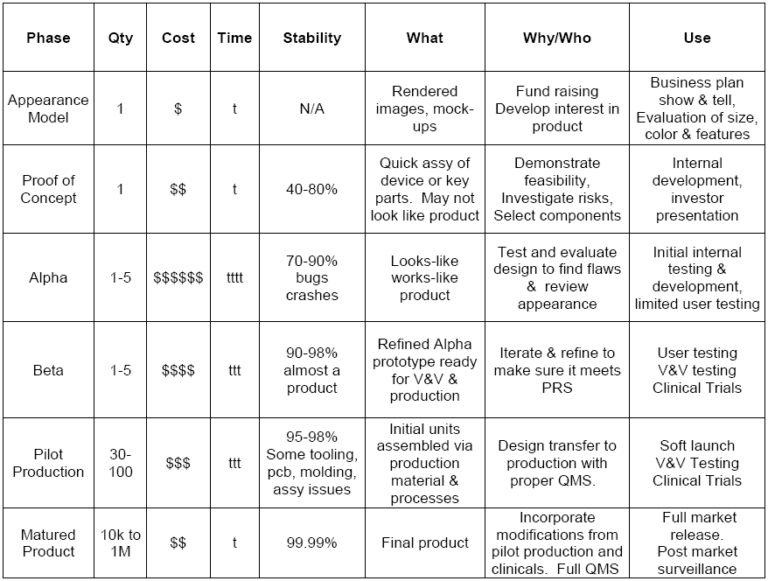 Understanding Prototype Development Phases - Cooper Consulting Service